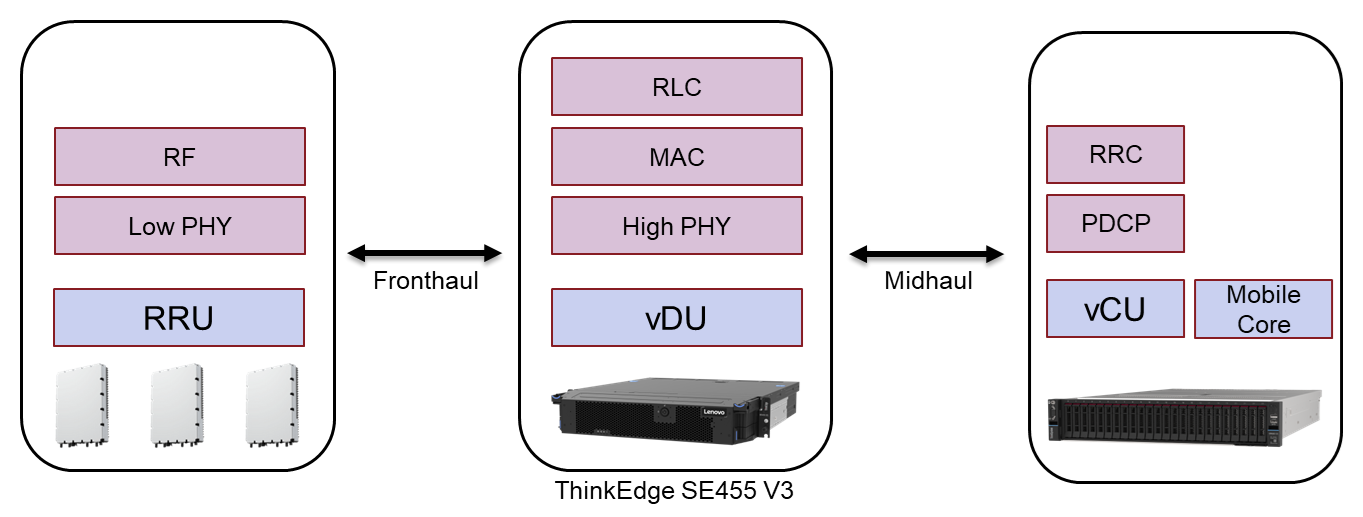 Virtual Radio Access Network Distributed Unit (vRAN DU) with Lenovo ThinkEdge SE455 V3 > Lenovo ...